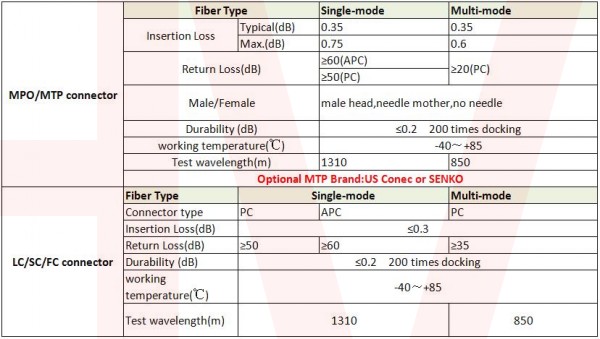 12cores LC to MPO/MTP fiber connector patch cable - 3V-TECH